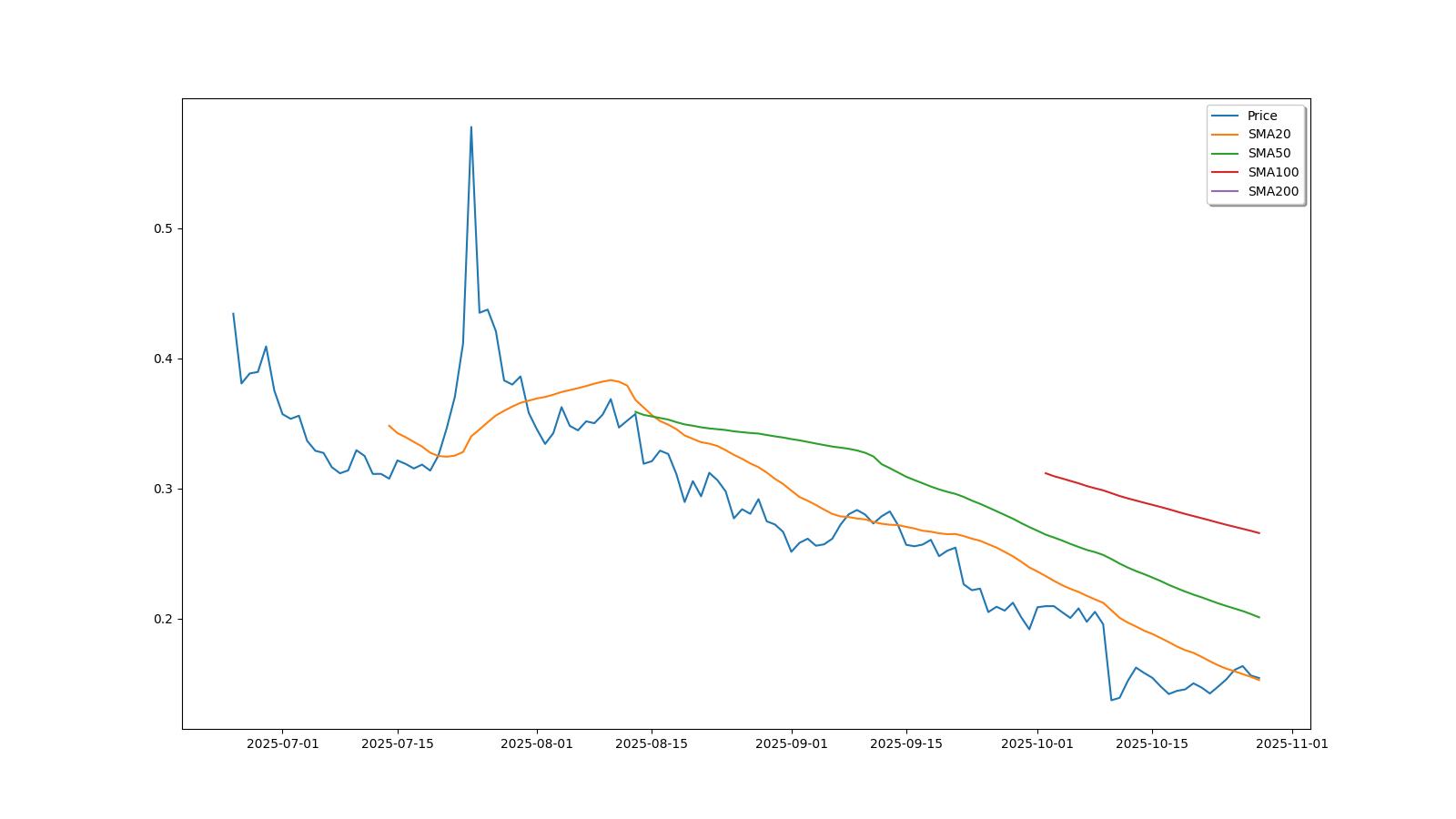 Newton Protocol Simple Moving Averages