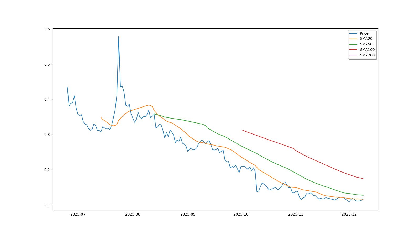 Newton Protocol Simple Moving Averages