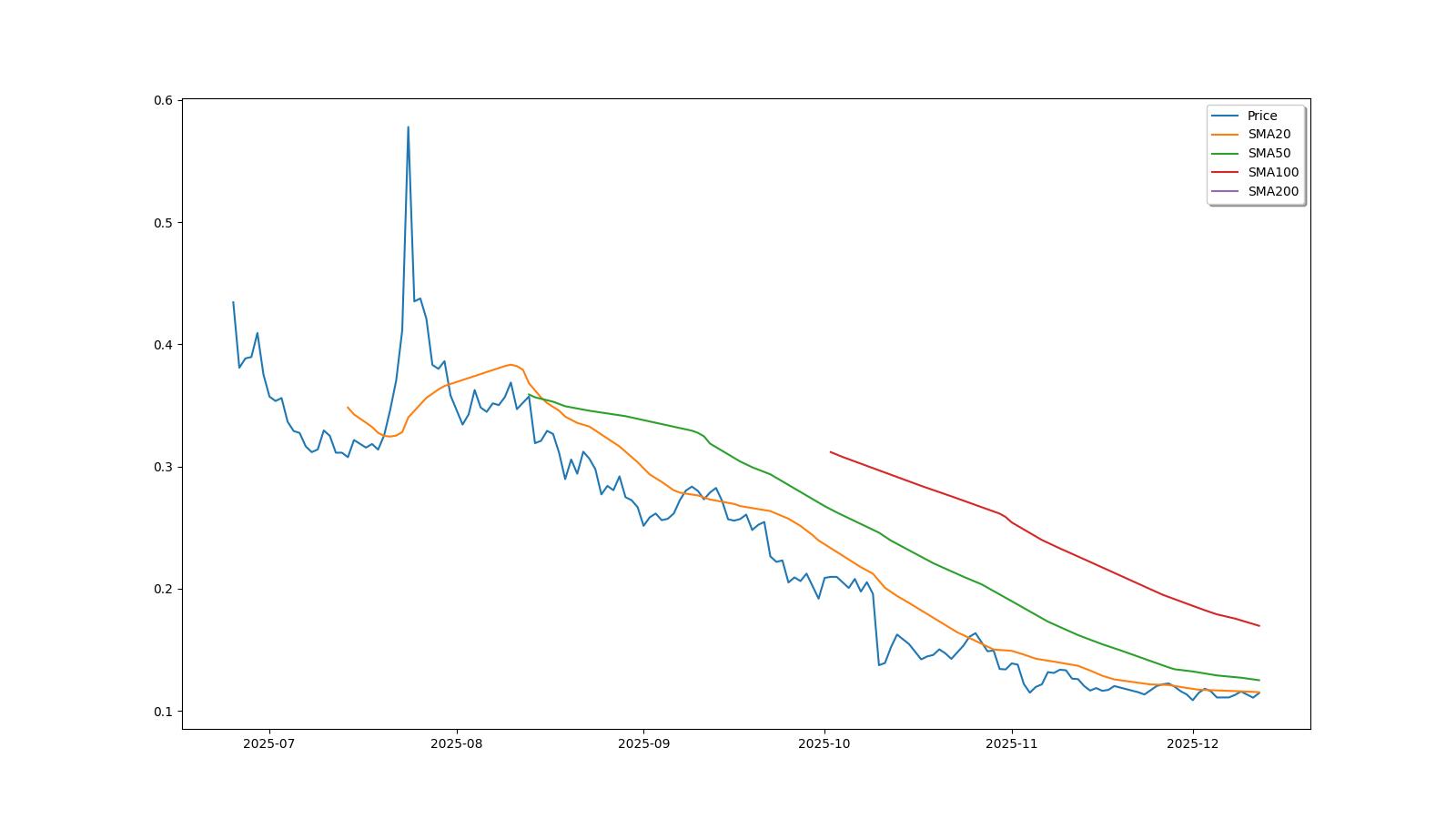 Newton Protocol Simple Moving Averages