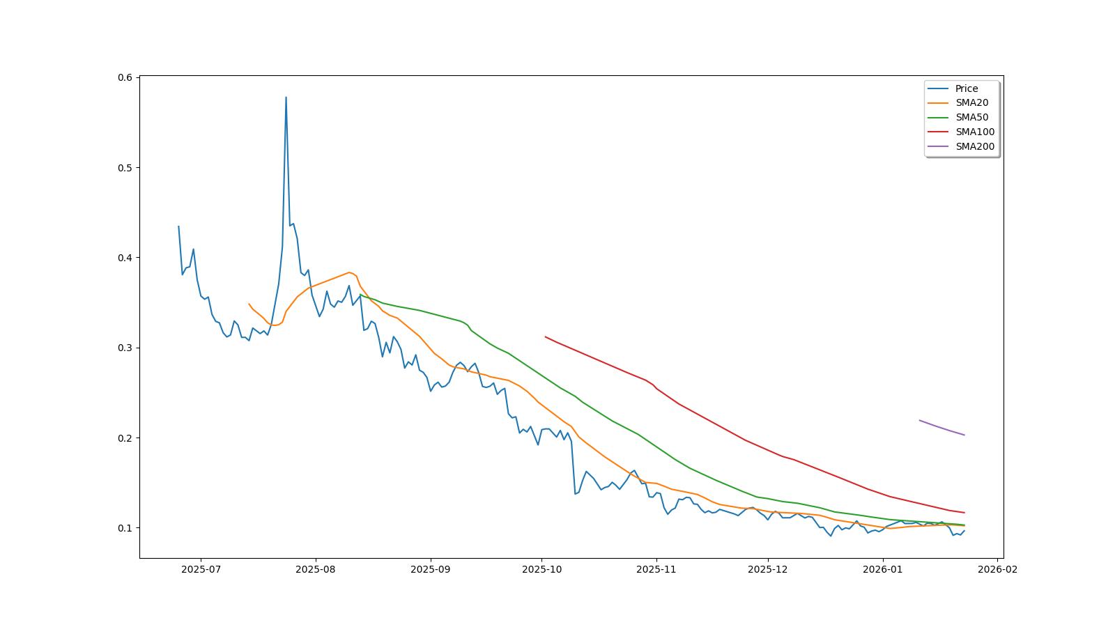 Newton Protocol Simple Moving Averages