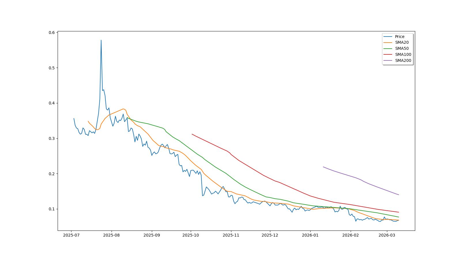 Newton Protocol Simple Moving Averages