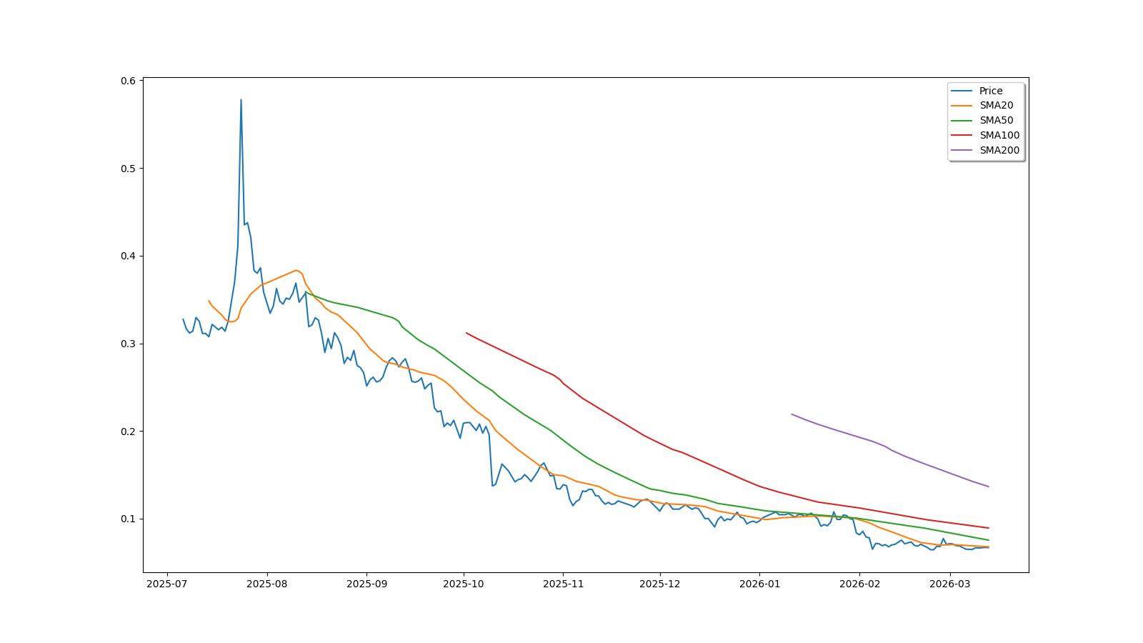 Newton Protocol Simple Moving Averages