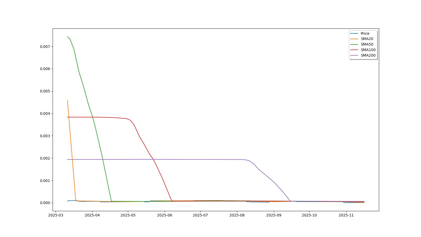 Newton Simple Moving Averages