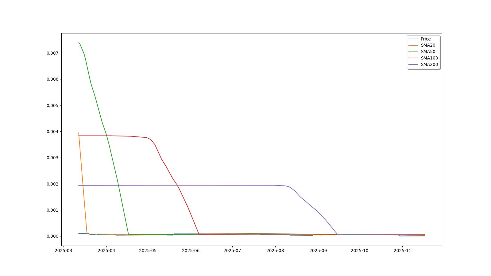 Newton Simple Moving Averages