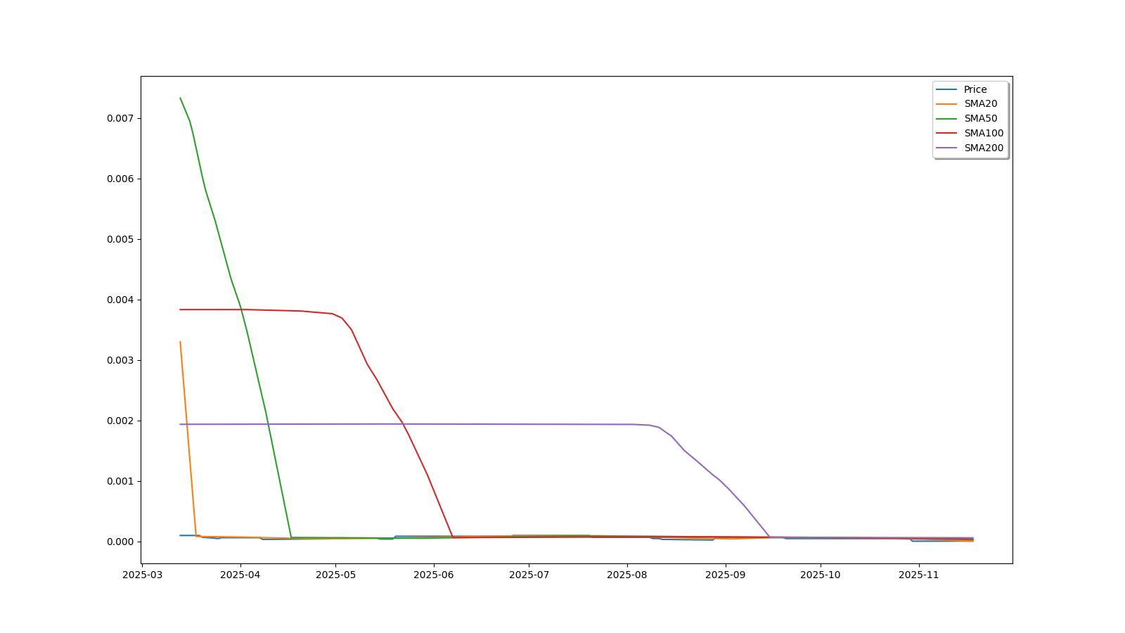 Newton Simple Moving Averages