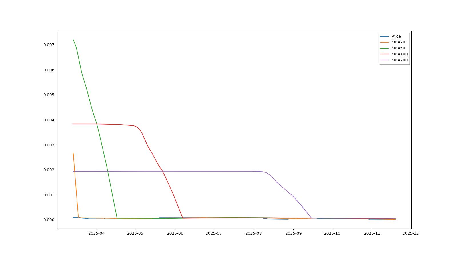 Newton Simple Moving Averages