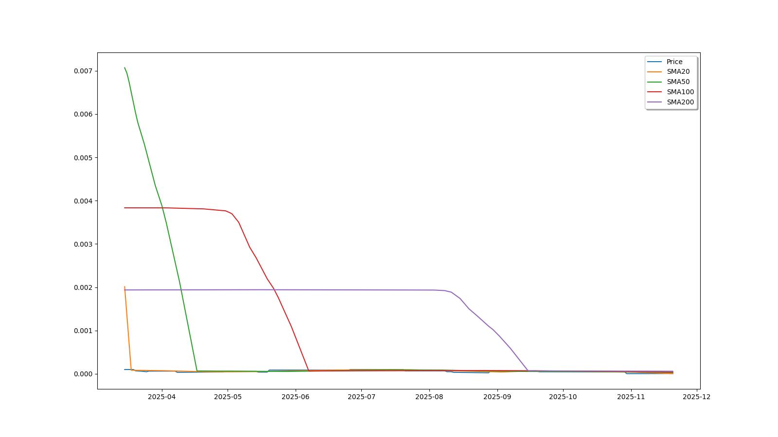 Newton Simple Moving Averages