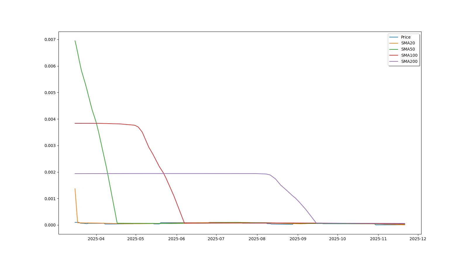 Newton Simple Moving Averages