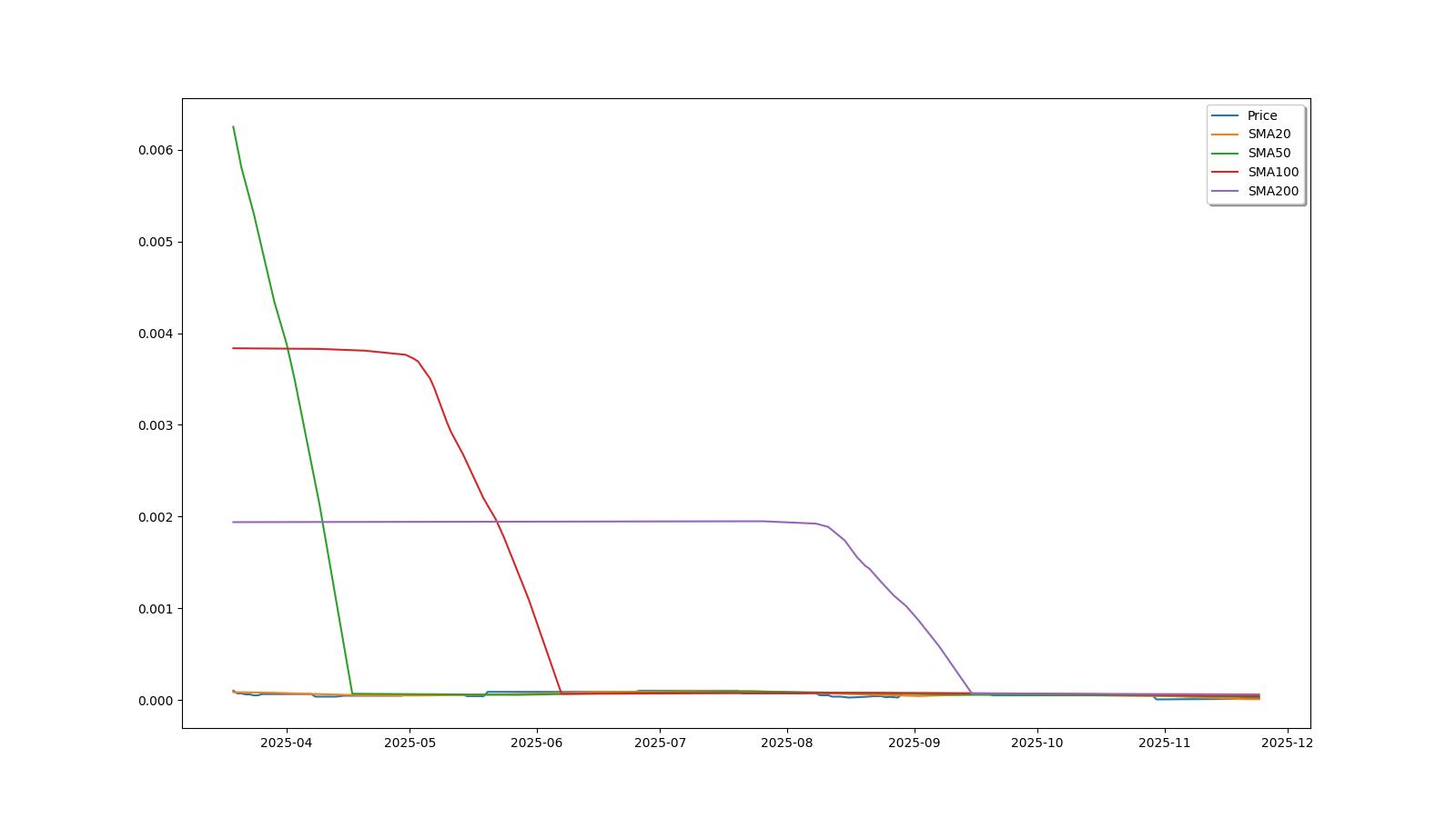 Newton Simple Moving Averages