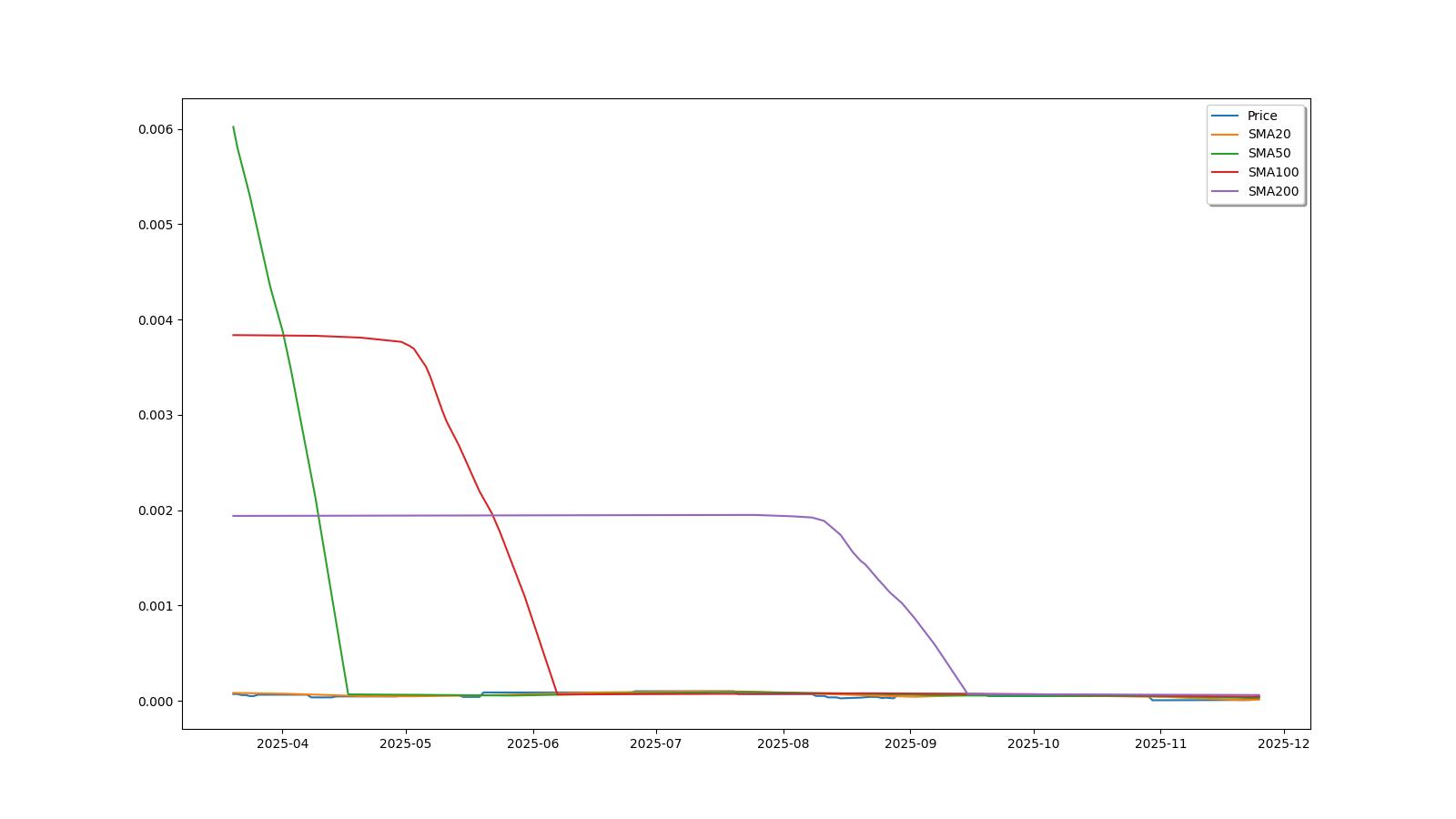 Newton Simple Moving Averages
