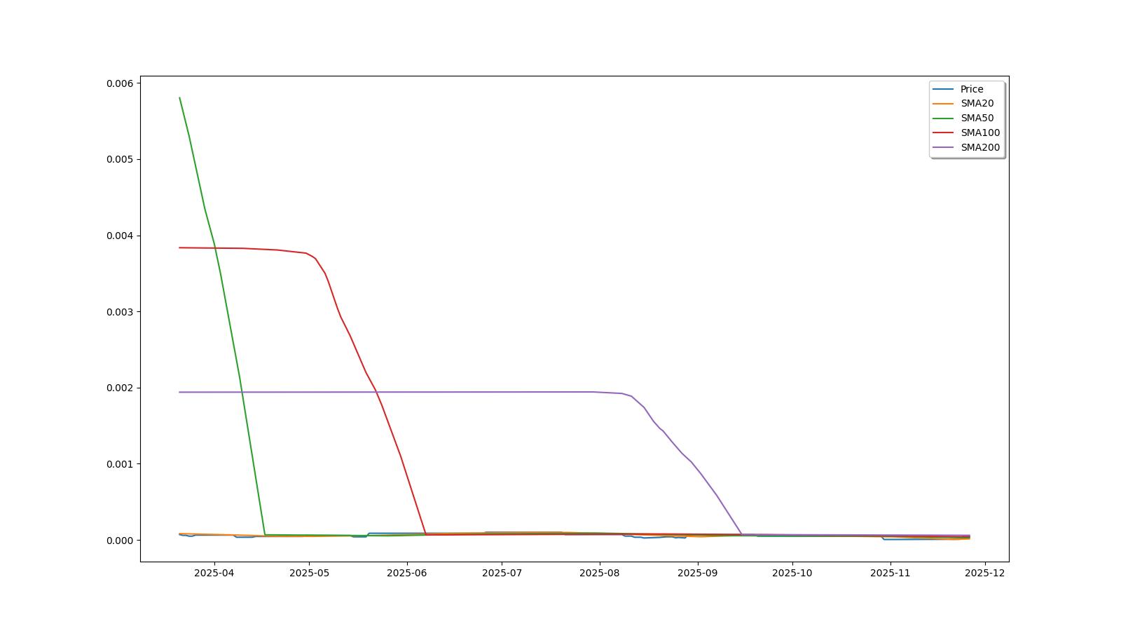 Newton Simple Moving Averages
