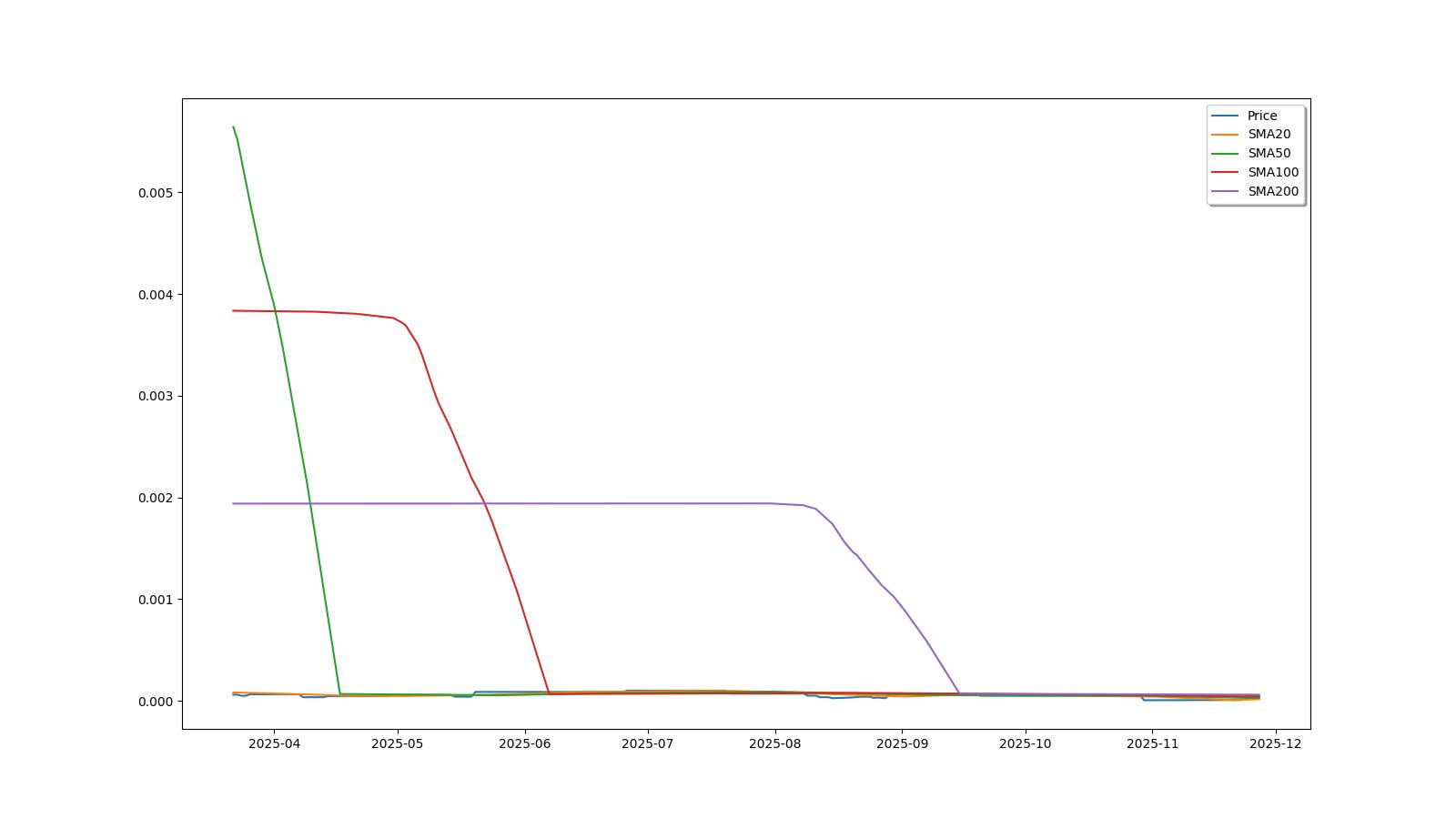 Newton Simple Moving Averages
