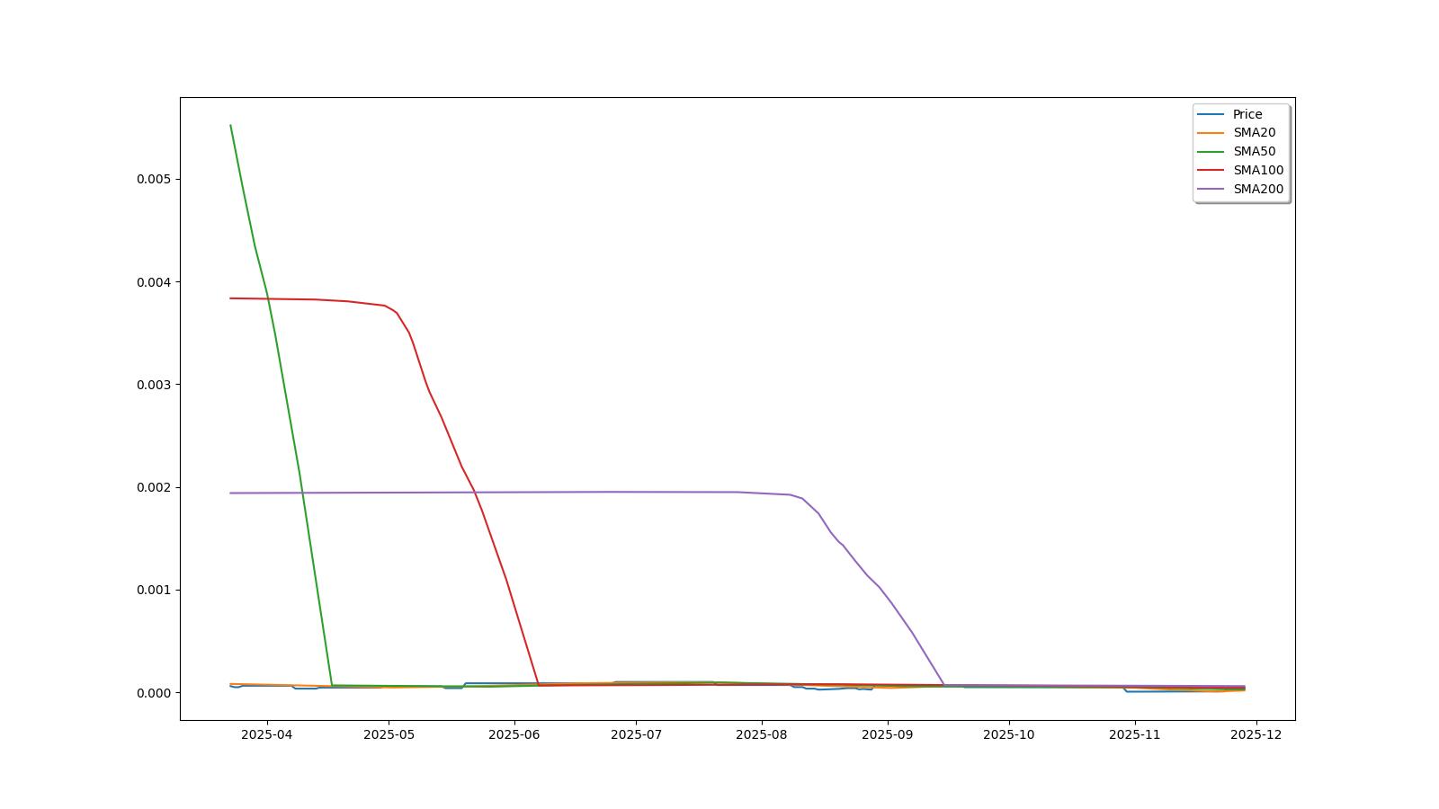 Newton Simple Moving Averages