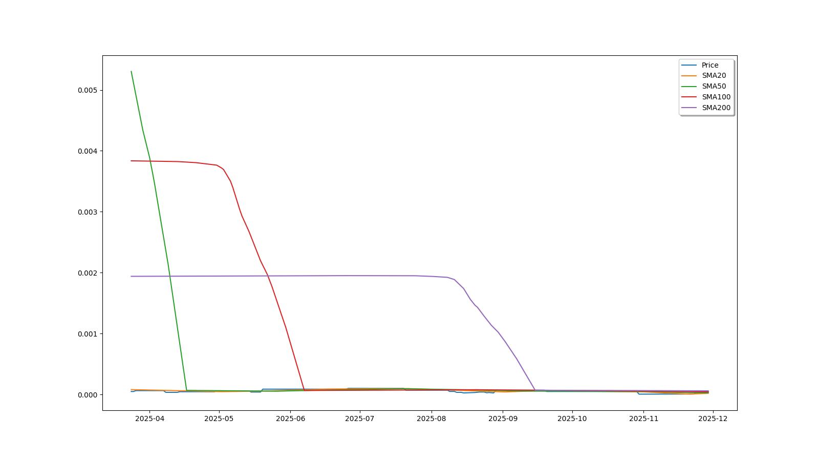 Newton Simple Moving Averages