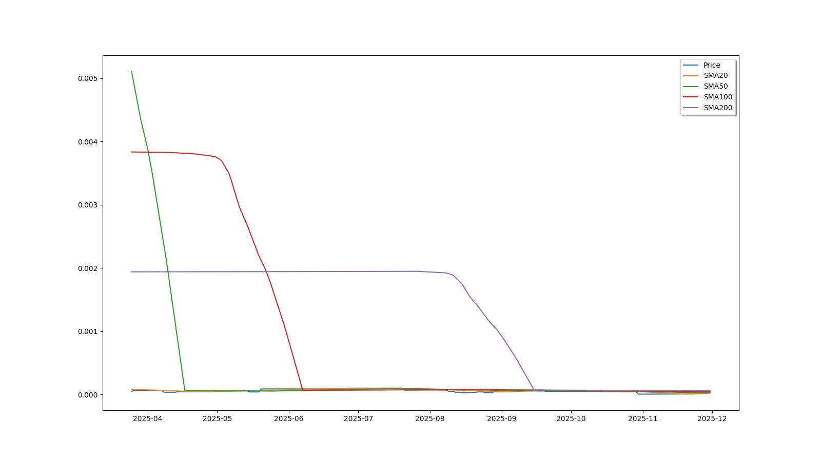 牛顿 Simple Moving Averages