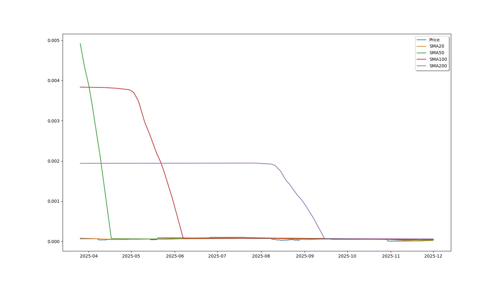 Newton Simple Moving Averages
