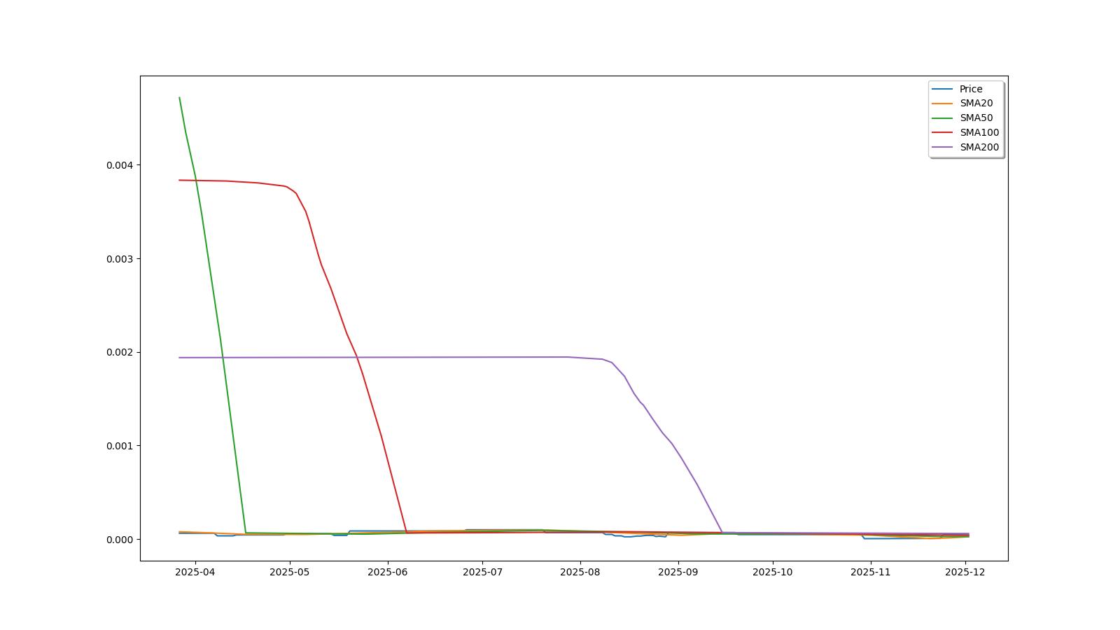 Newton Simple Moving Averages