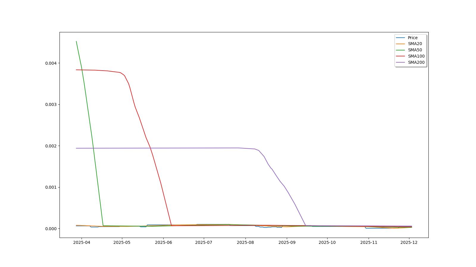Newton Simple Moving Averages