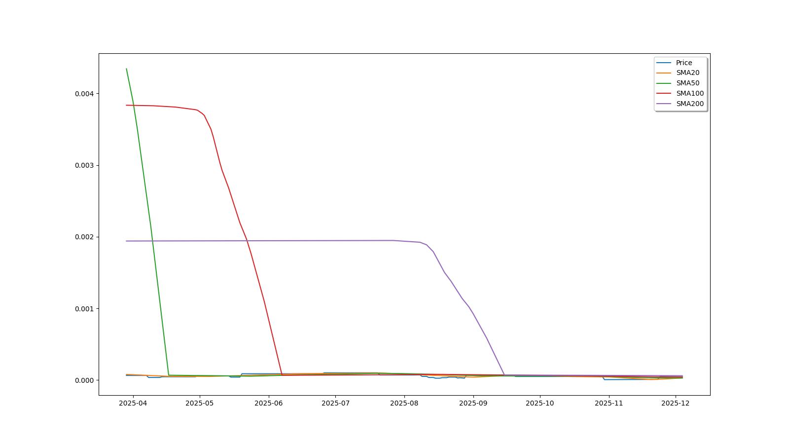 Newton Simple Moving Averages