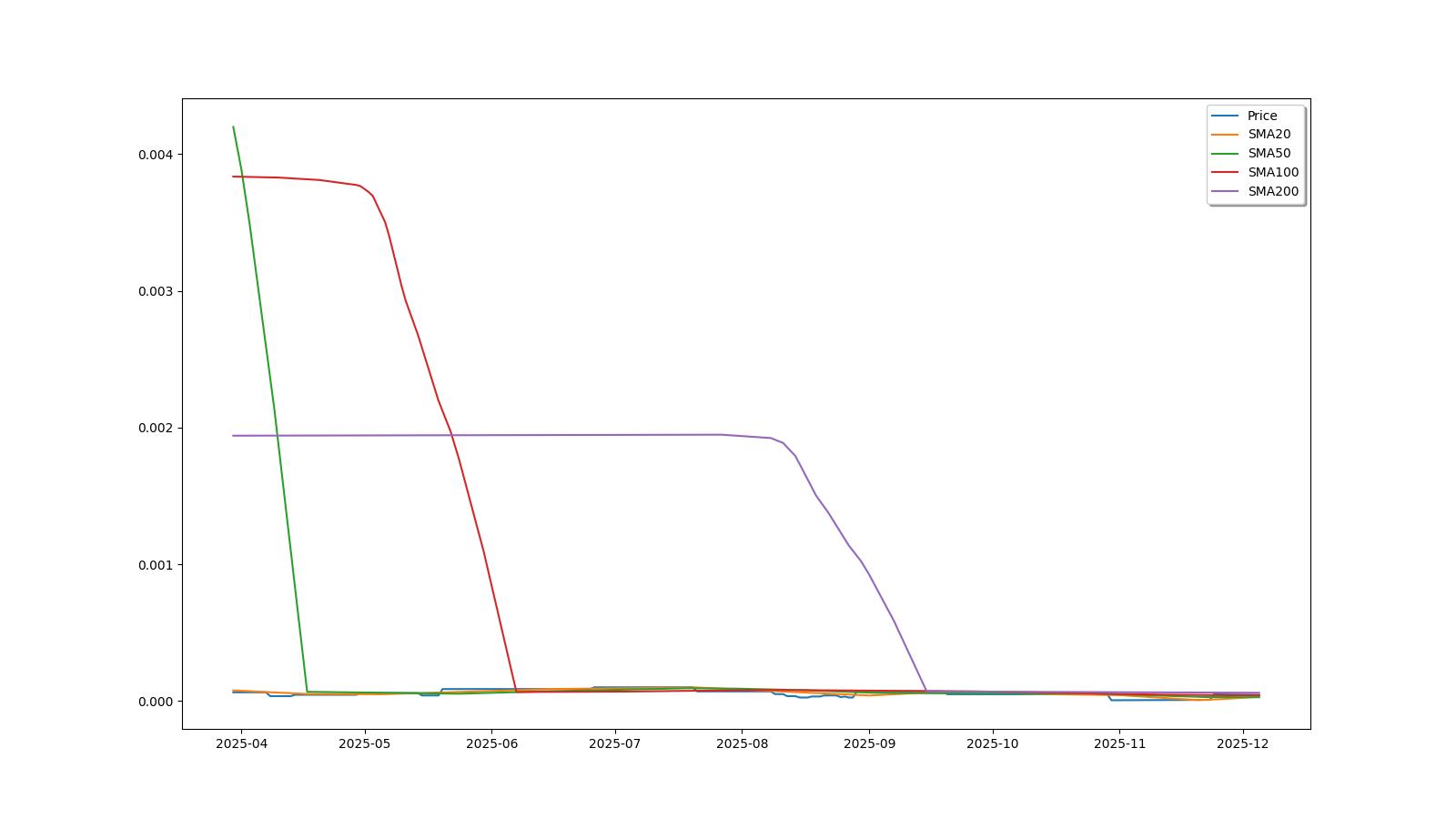 Newton Simple Moving Averages