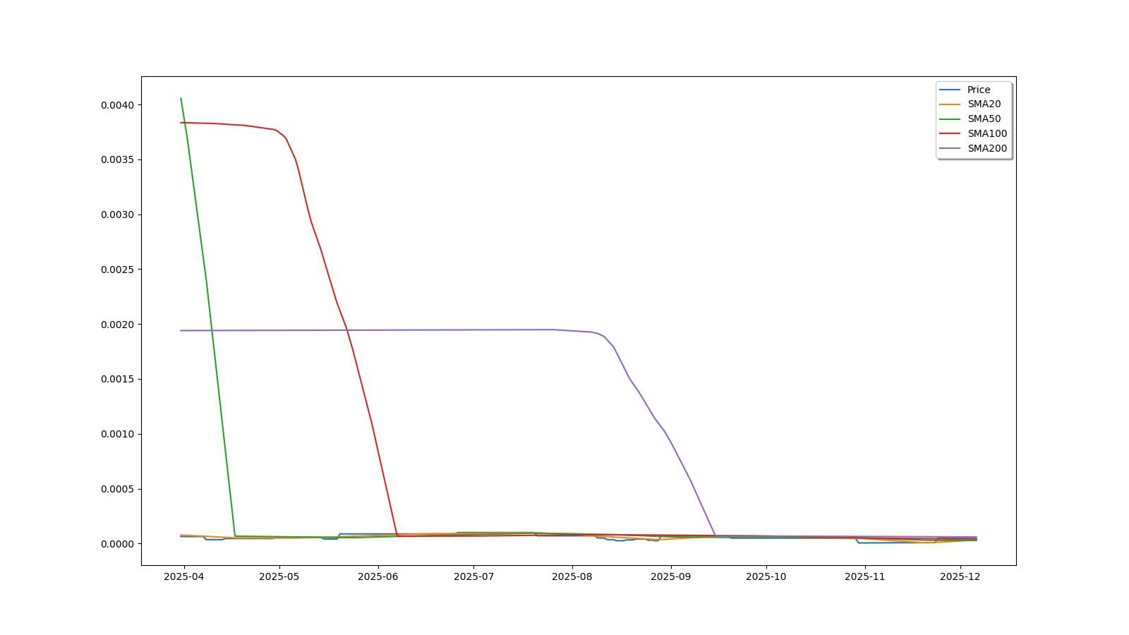 Newton Simple Moving Averages