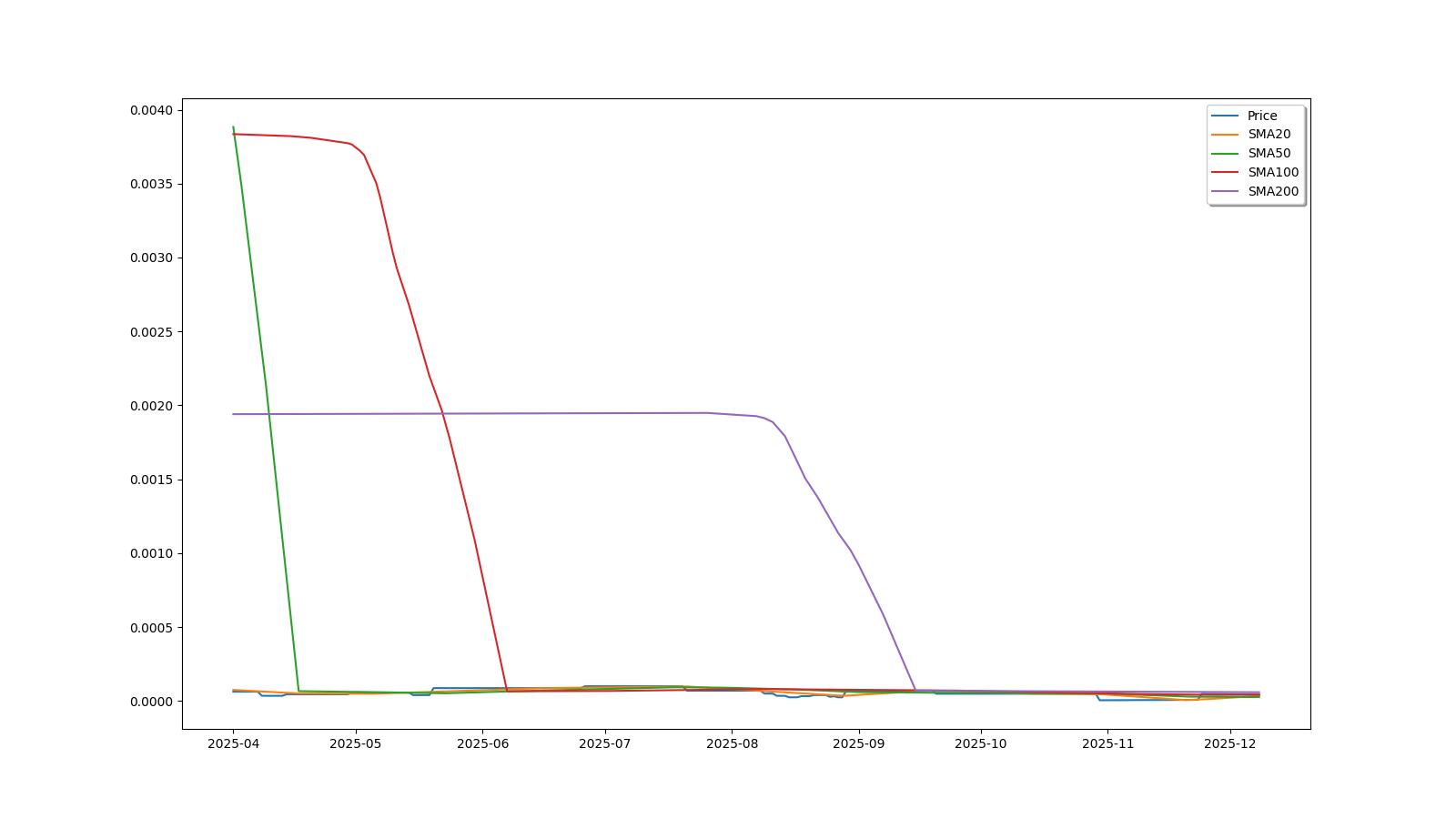 Newton Simple Moving Averages