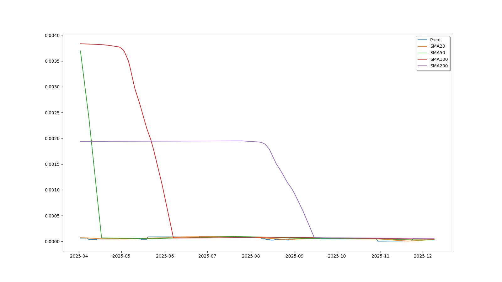 Newton Simple Moving Averages