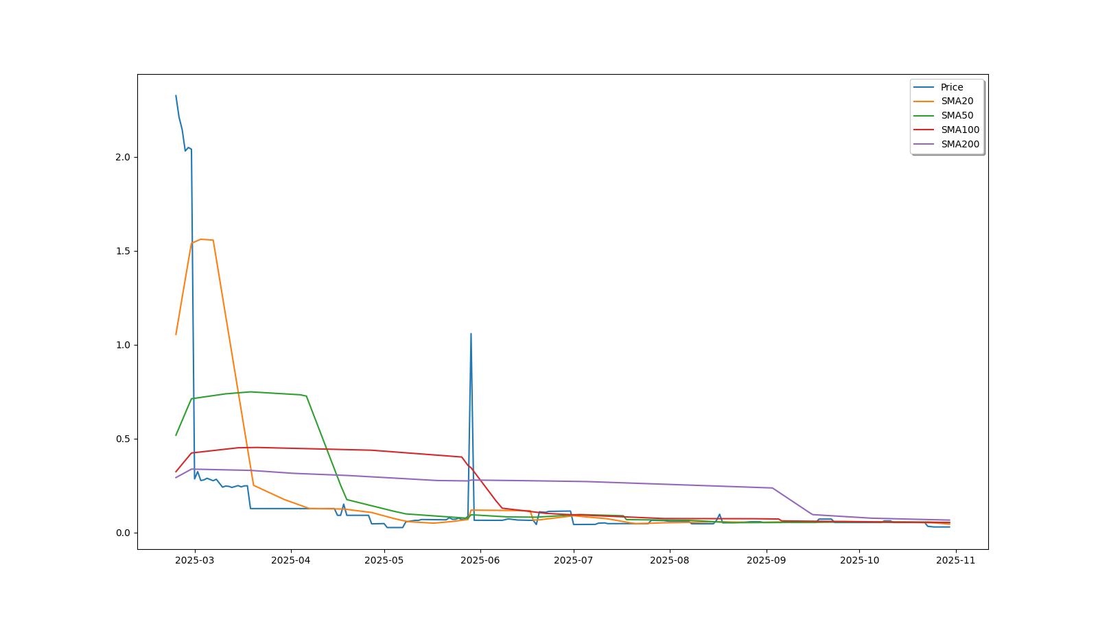 NewYork Exchange Simple Moving Averages