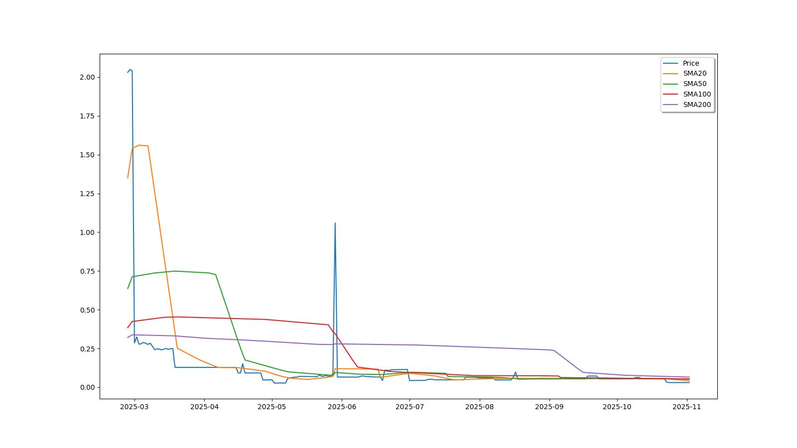 NewYork Exchange Simple Moving Averages
