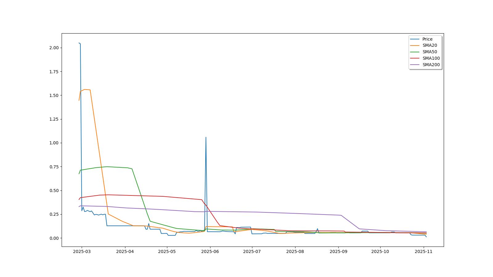 NewYork Exchange Simple Moving Averages
