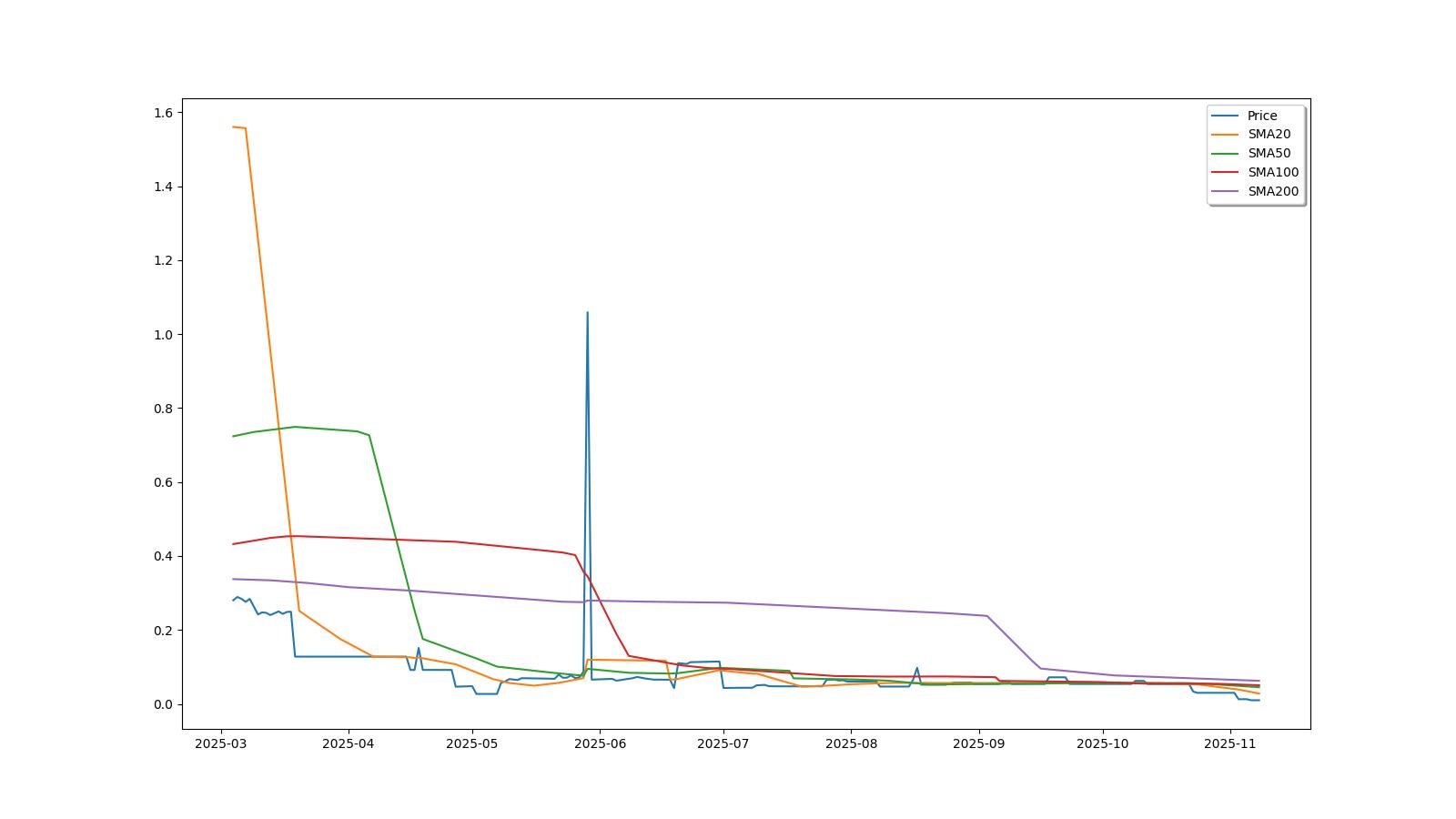 NewYork Exchange Simple Moving Averages