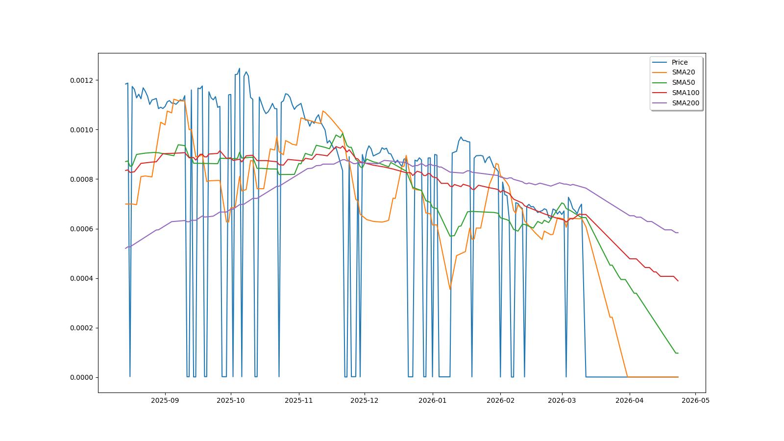 NewYorkCoin Simple Moving Averages