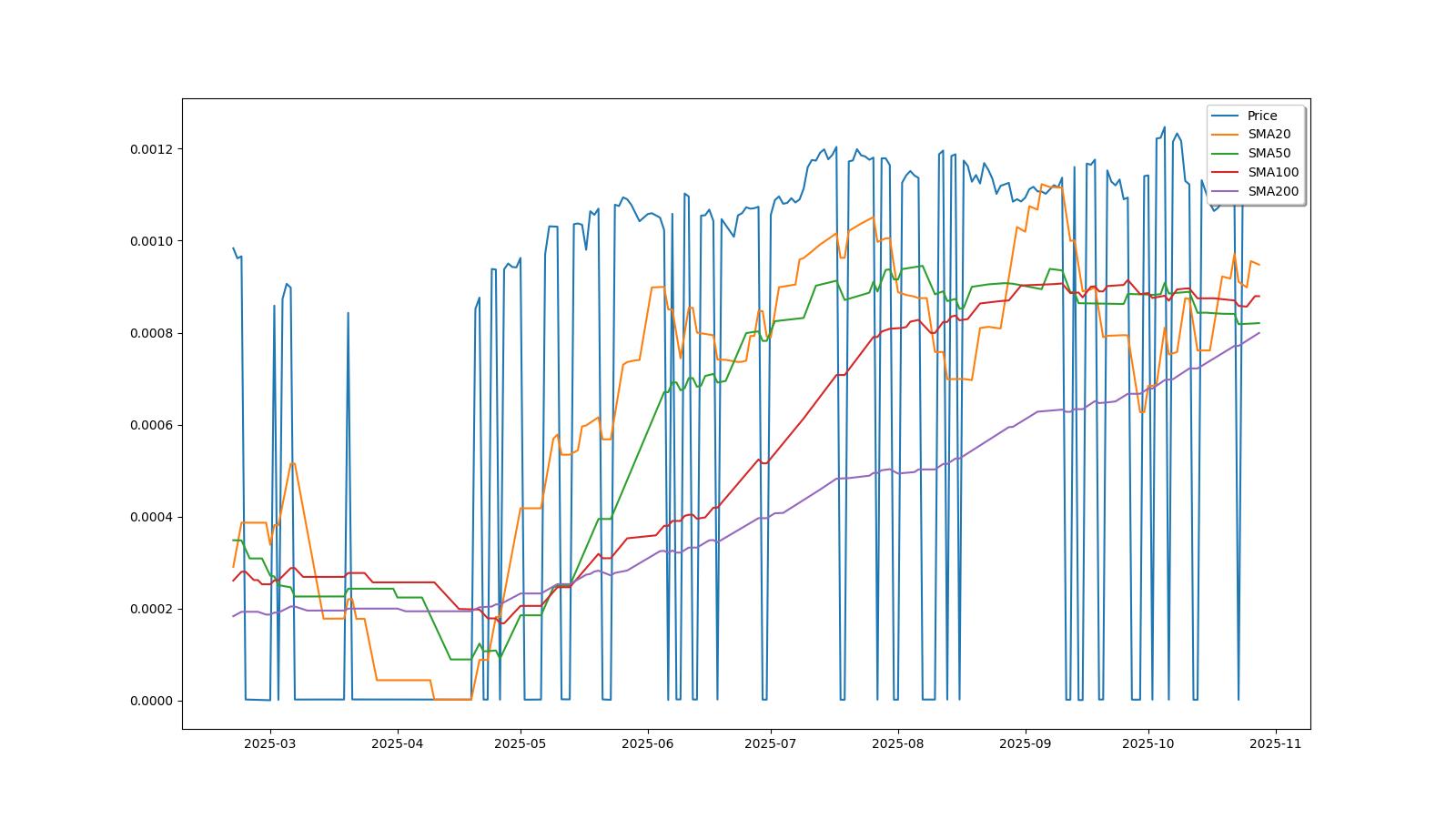 NewYorkCoin Simple Moving Averages