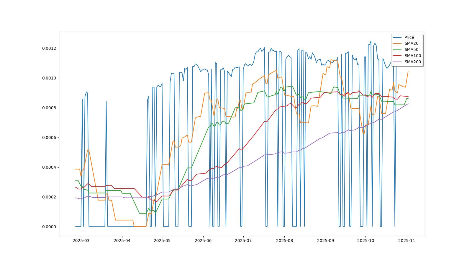 NewYorkCoin Simple Moving Averages