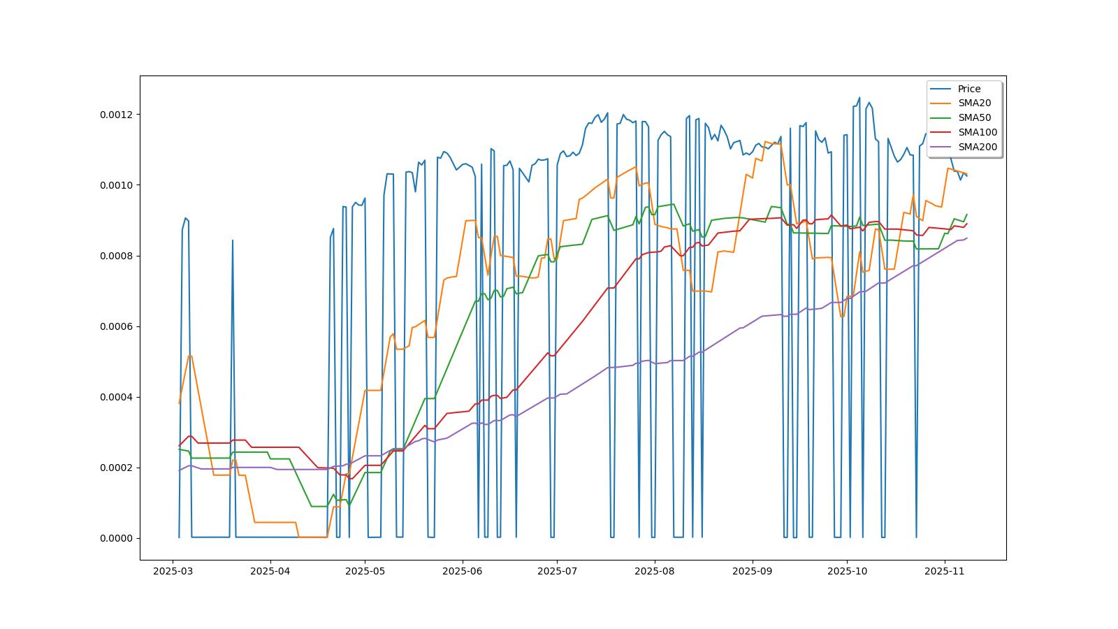 NewYorkCoin Simple Moving Averages