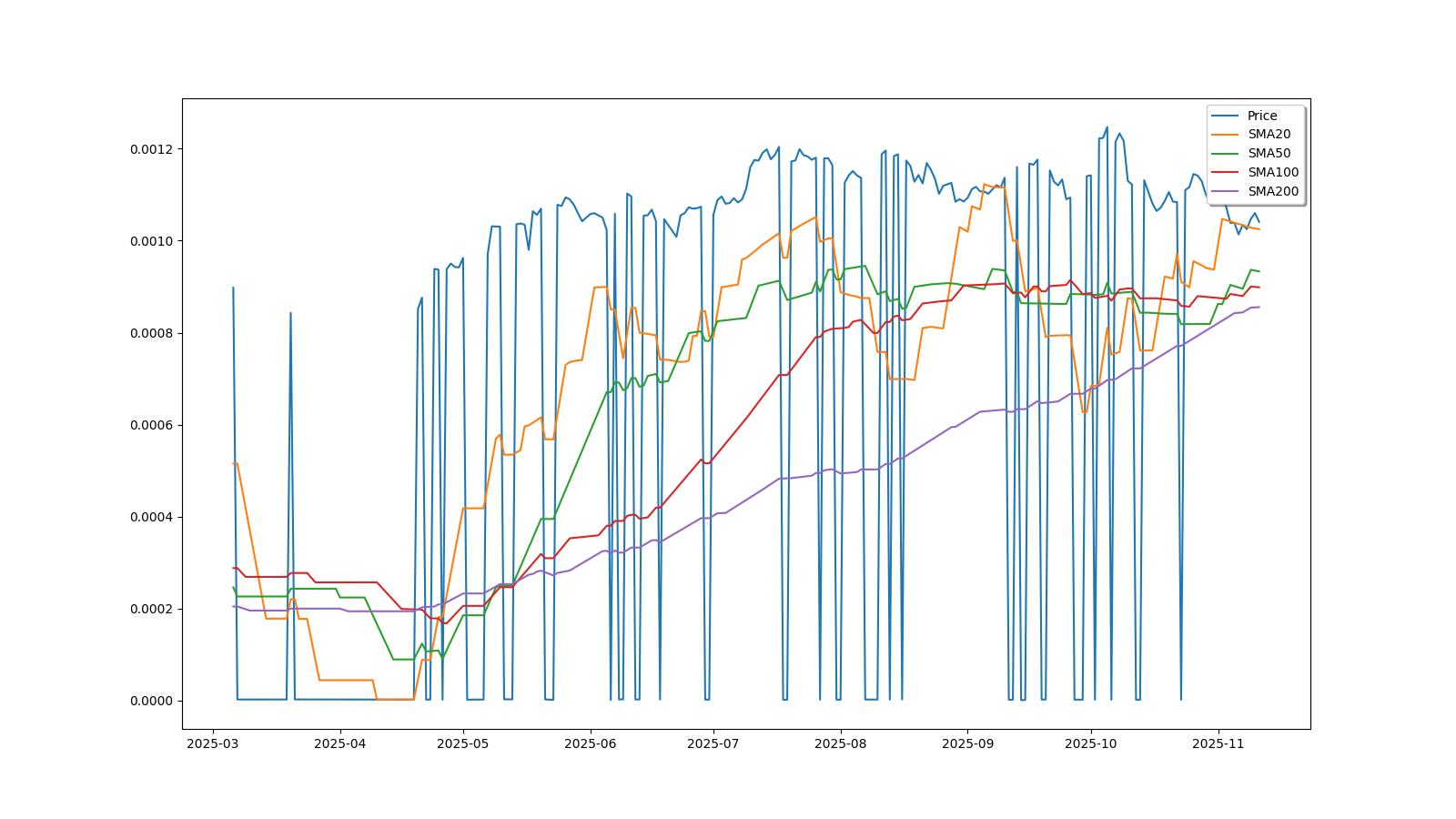 NewYorkCoin Simple Moving Averages