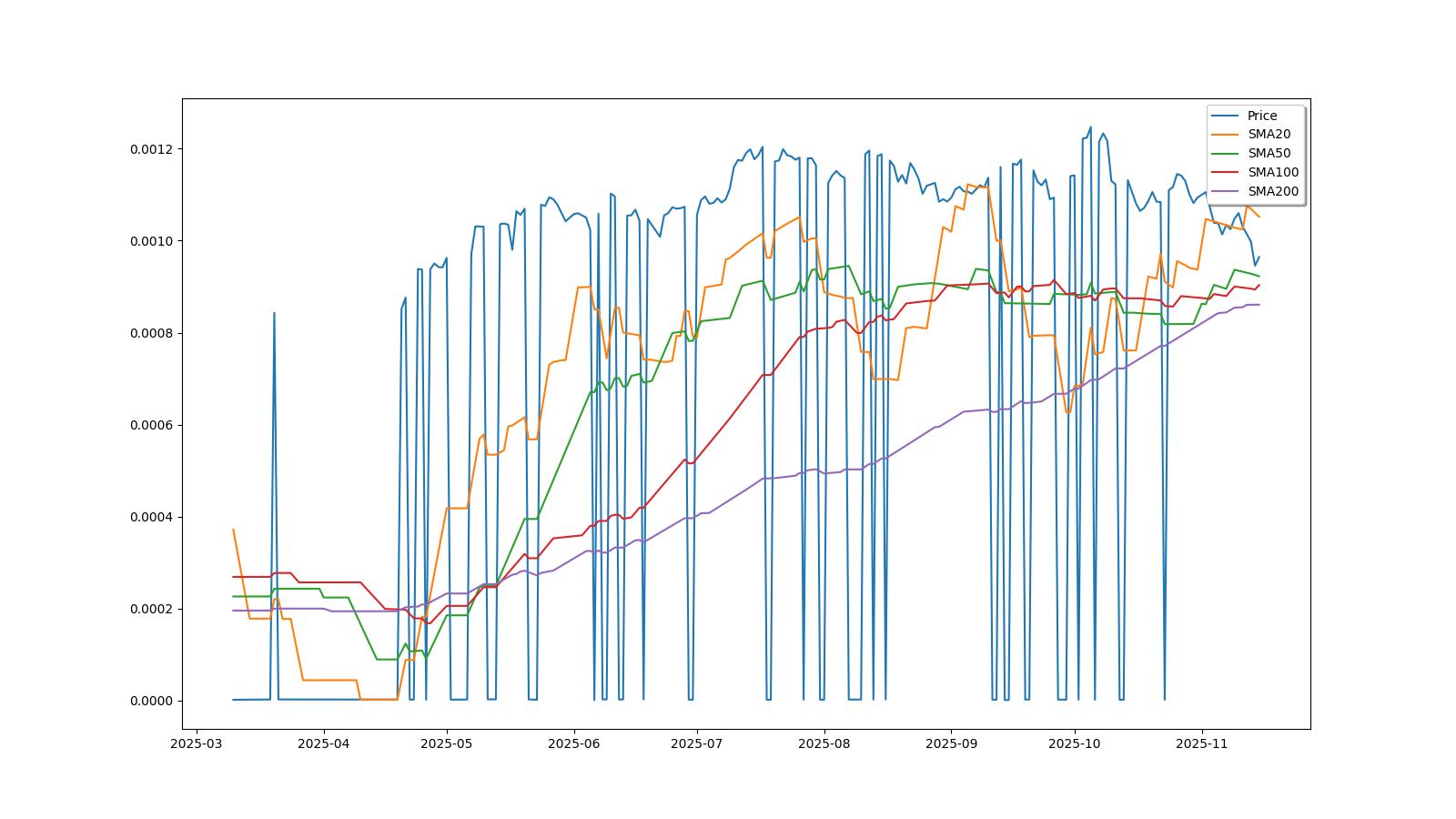 NewYorkCoin Simple Moving Averages