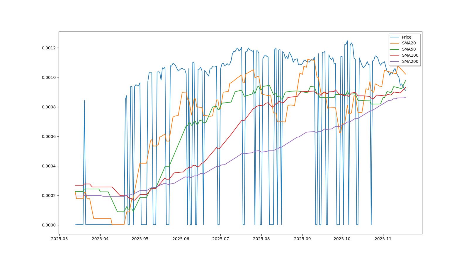NewYorkCoin Simple Moving Averages