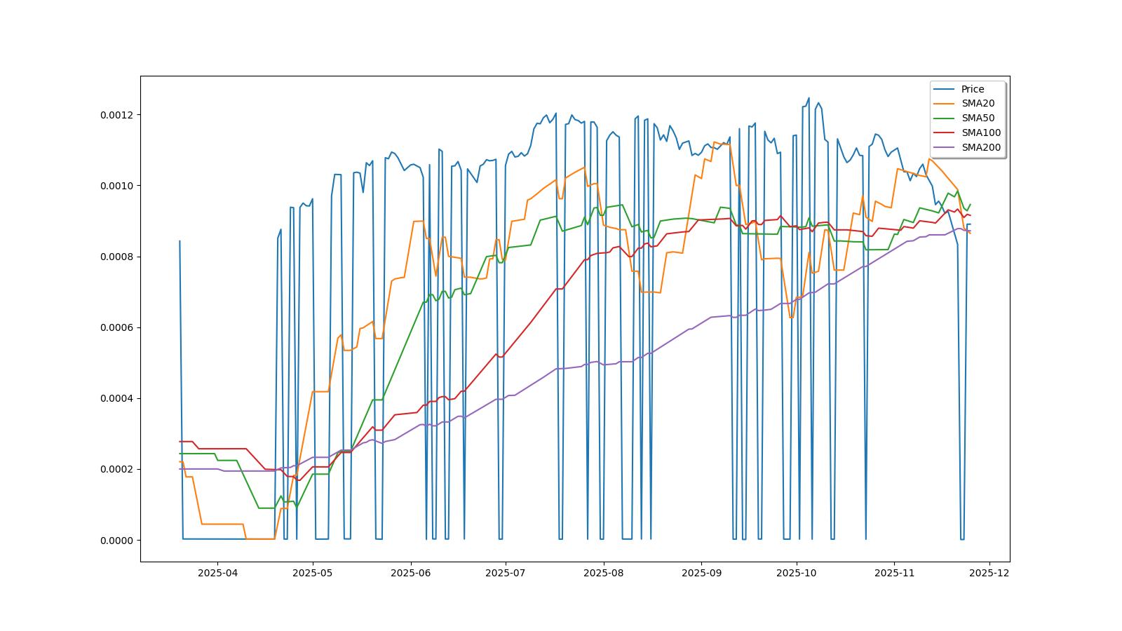 NewYorkCoin Simple Moving Averages