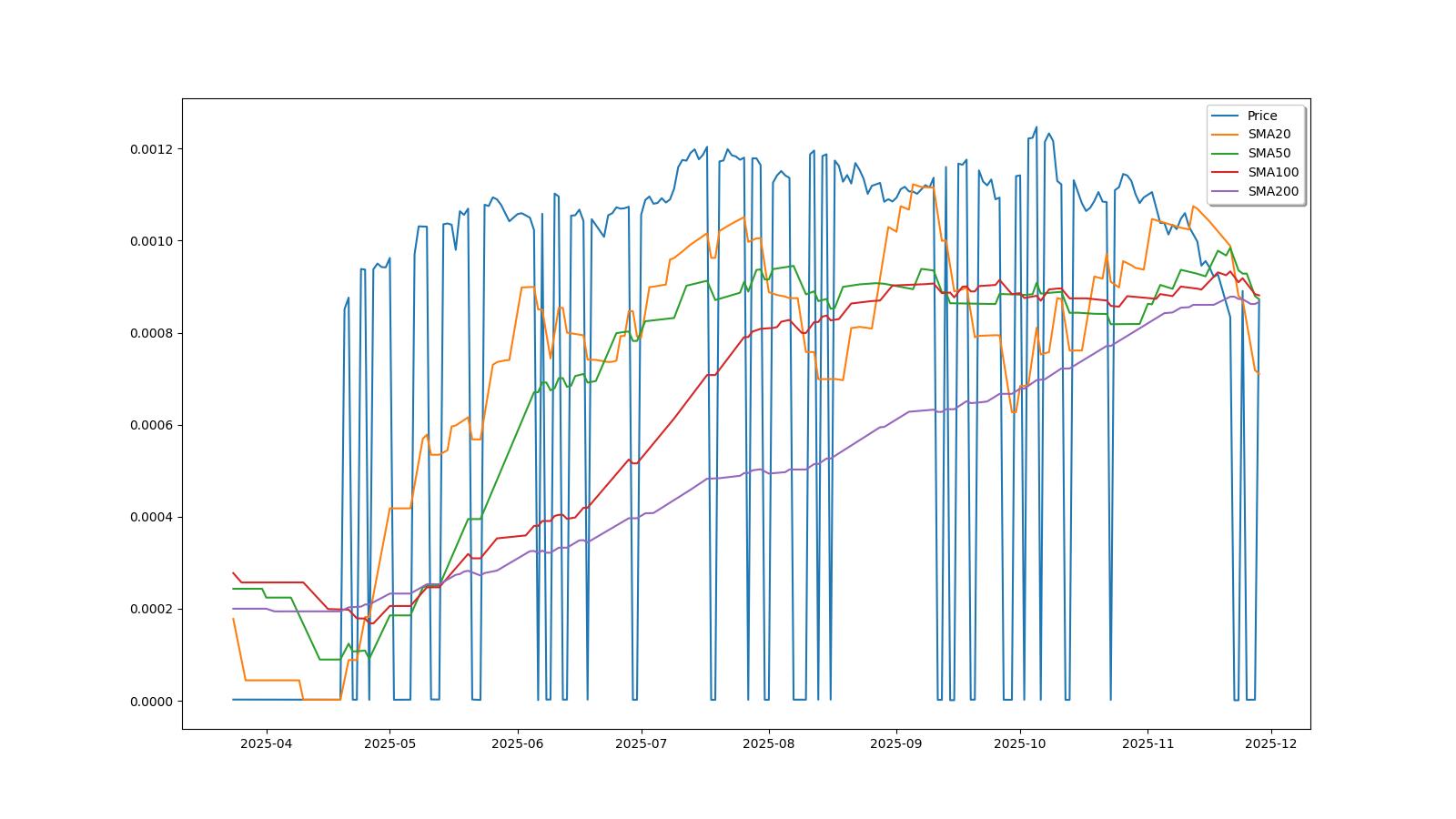 NewYorkCoin Simple Moving Averages