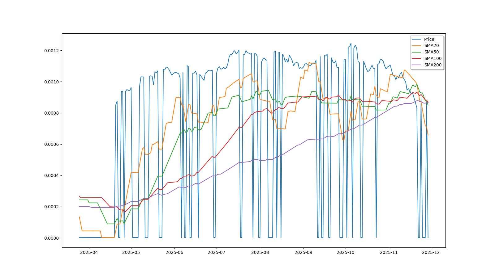 NewYorkCoin Simple Moving Averages