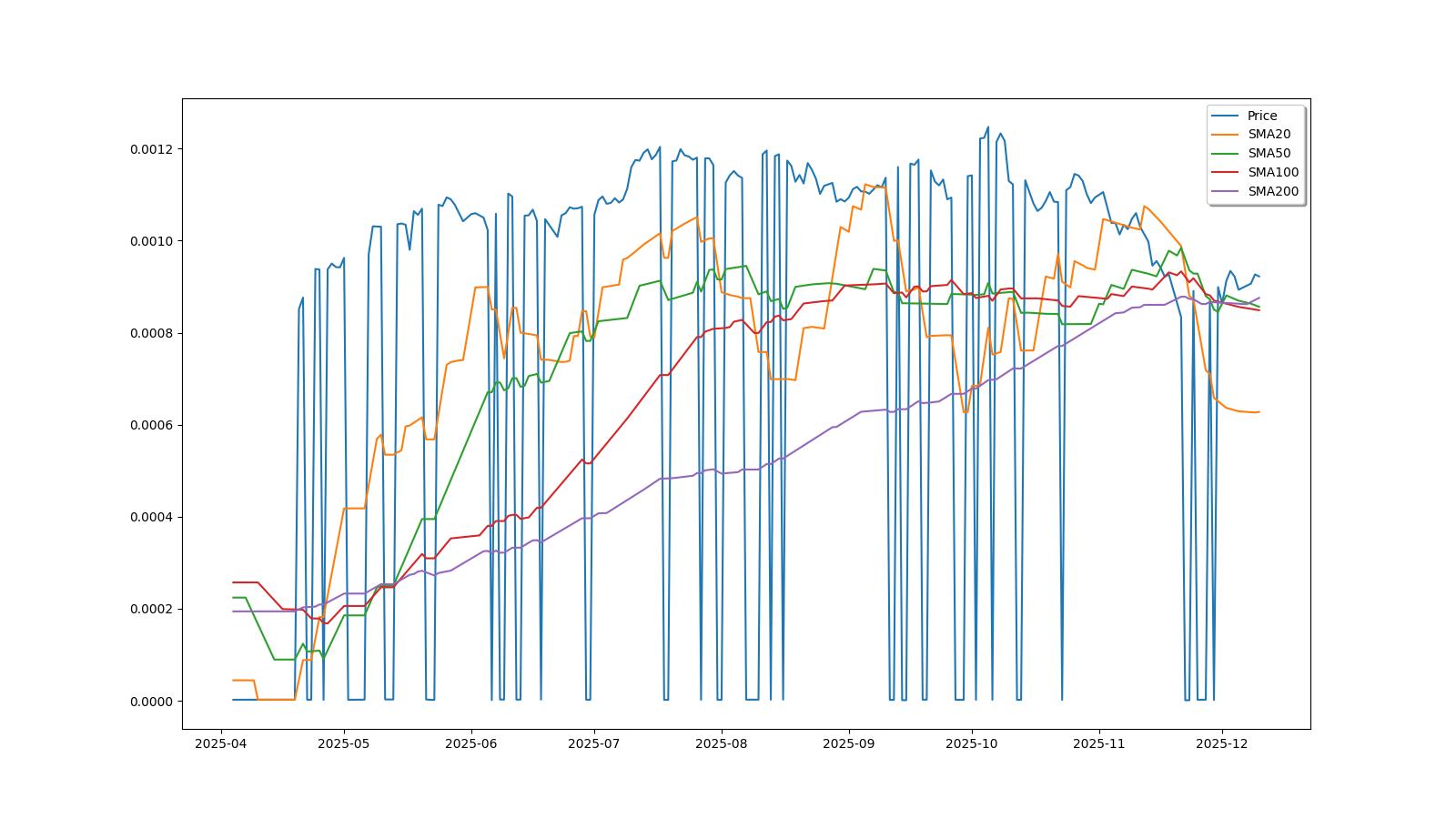 NewYorkCoin Simple Moving Averages