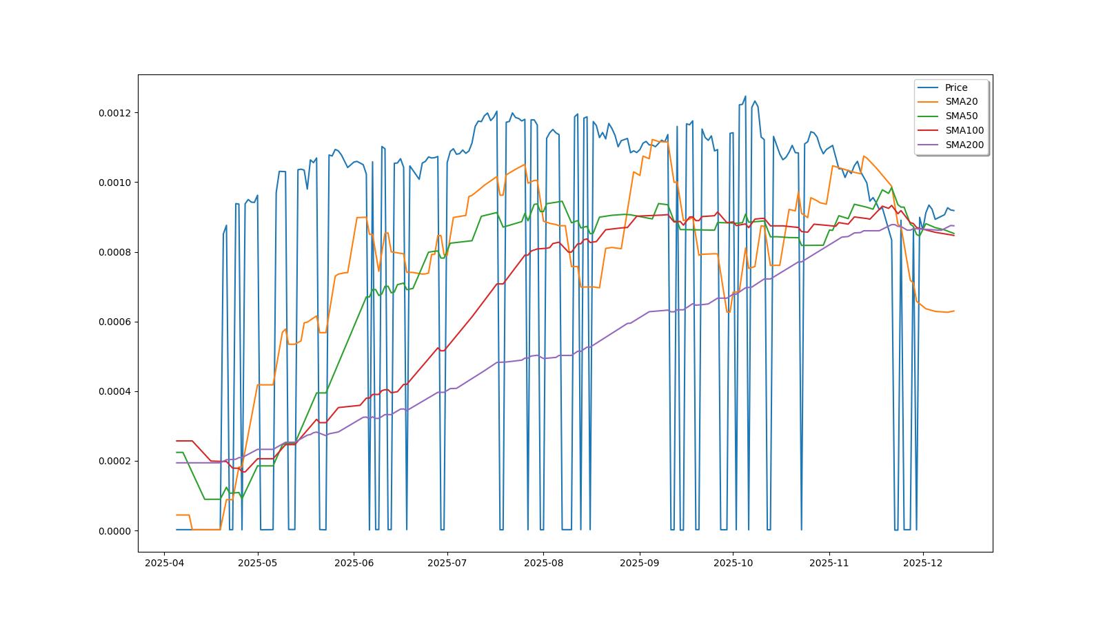 NewYorkCoin Simple Moving Averages