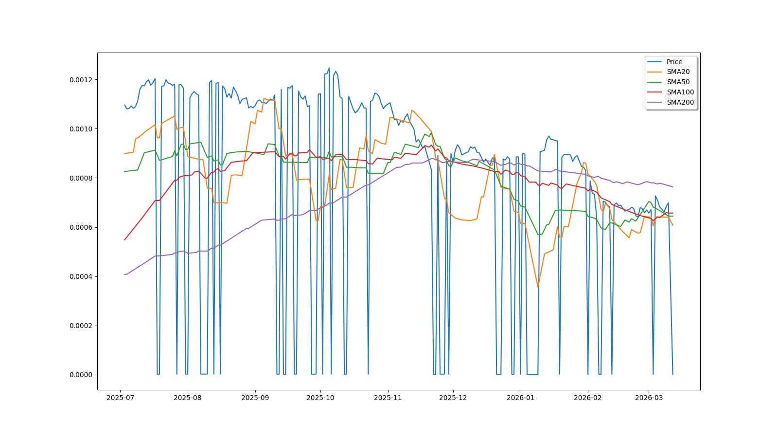 NewYorkCoin Simple Moving Averages