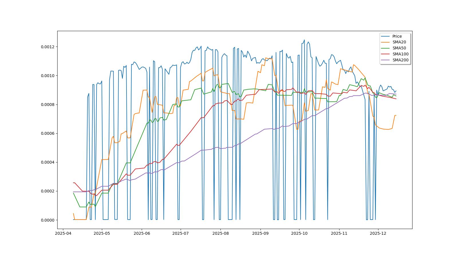 NewYorkCoin Simple Moving Averages