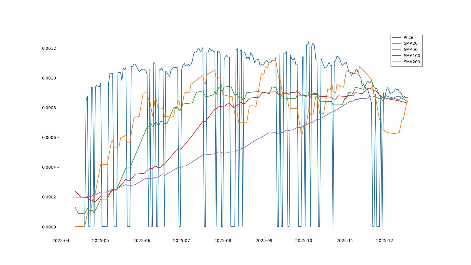 纽约币 Simple Moving Averages