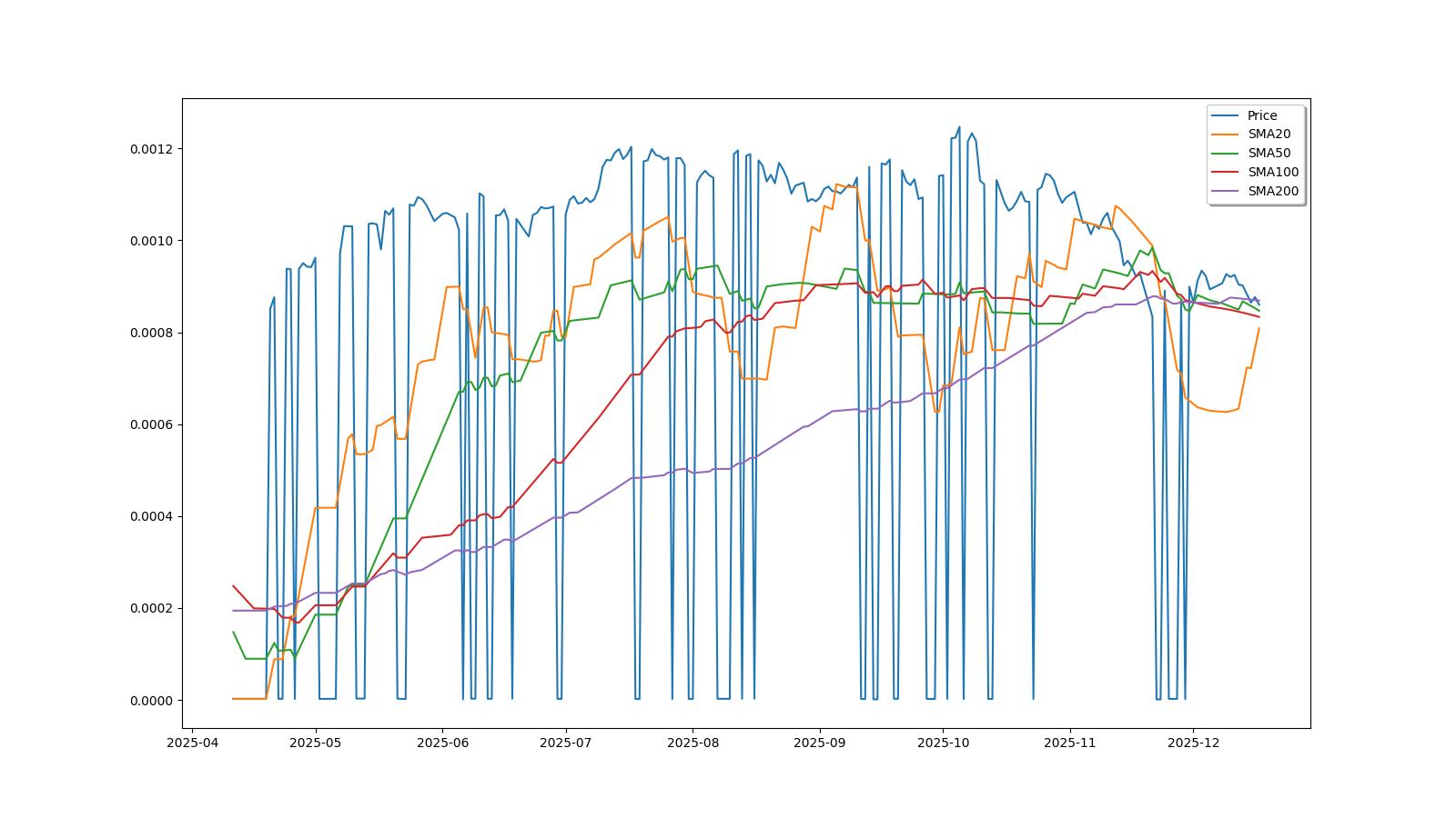 NewYorkCoin Simple Moving Averages