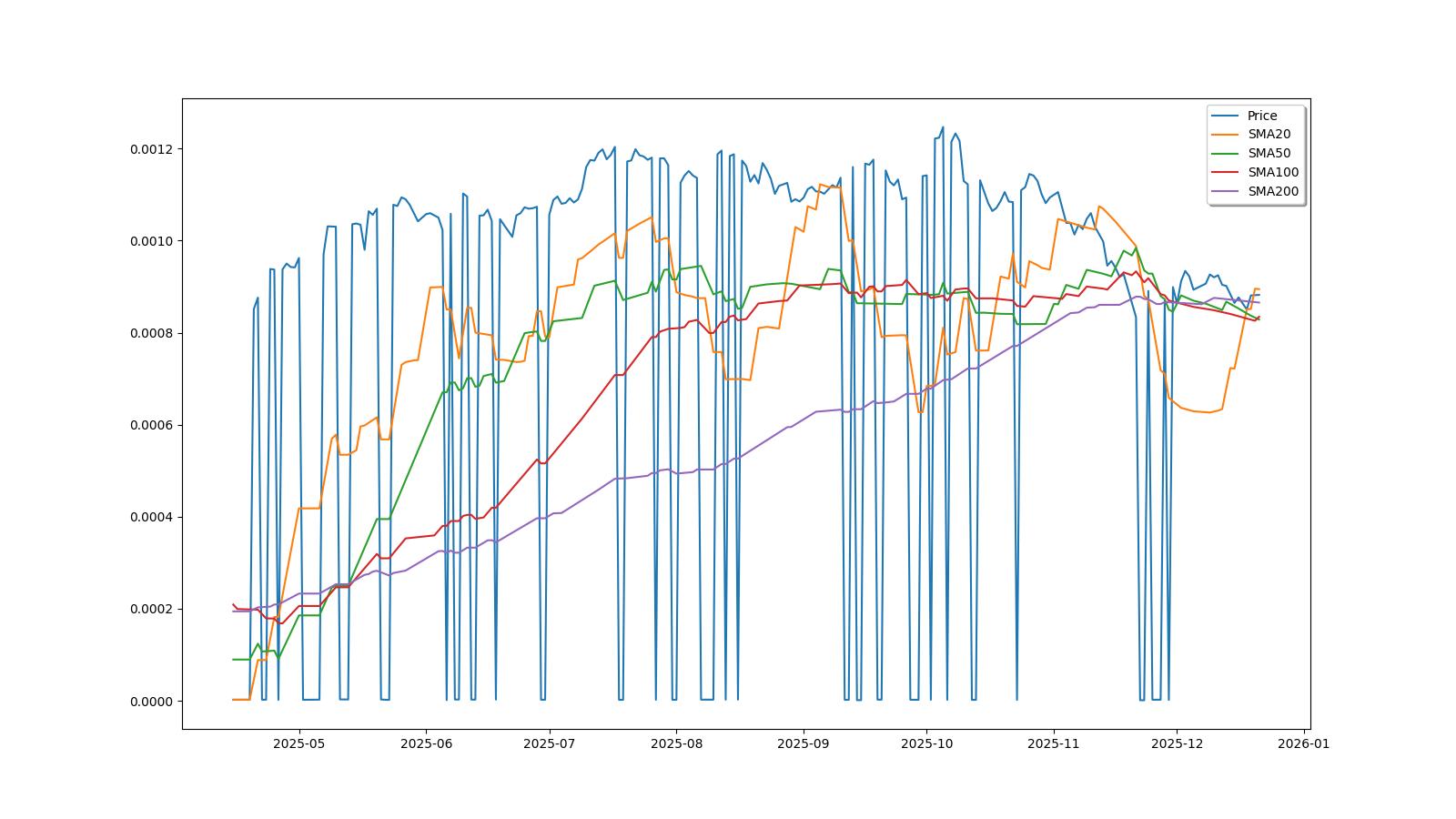 NewYorkCoin Simple Moving Averages
