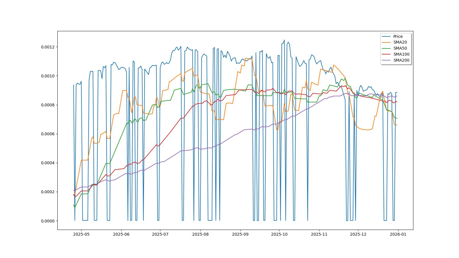 NewYorkCoin Simple Moving Averages