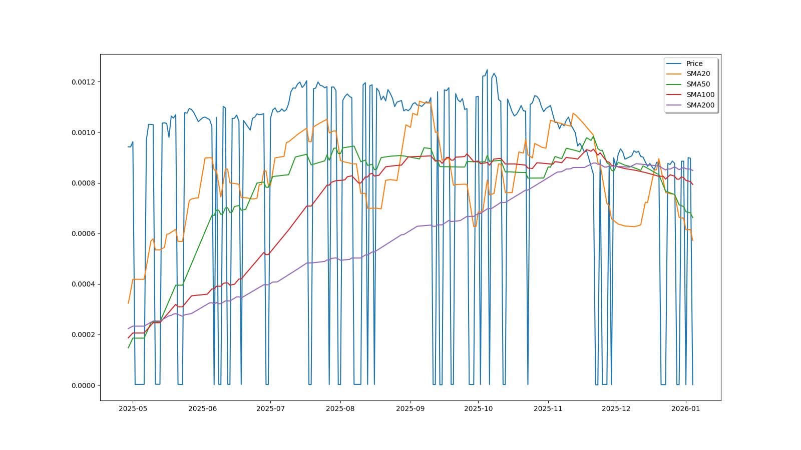 NewYorkCoin Simple Moving Averages